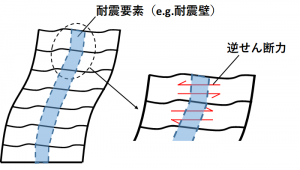 【RESP-D Tips】架構内の耐震要素に生じる逆せん断力 | | RESP技術ブログ
